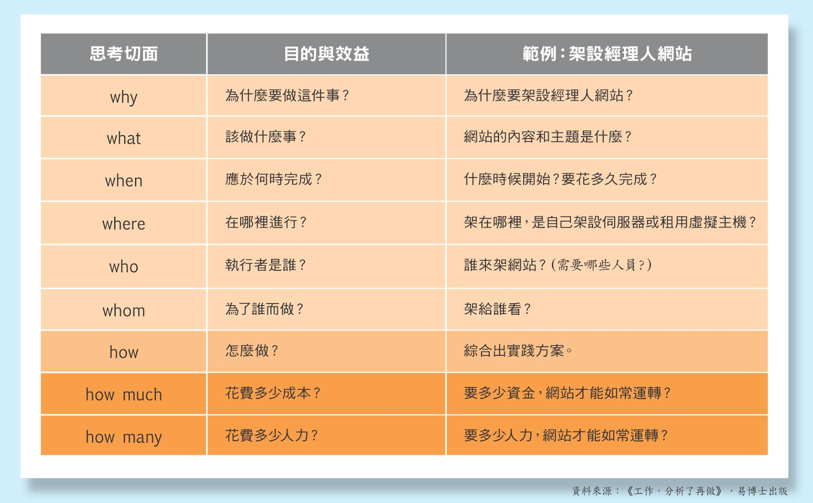 林瑤容 (Jennie Lin): 2013/11/28「[圖解]運用6W3H，系統化分析複雜工作」